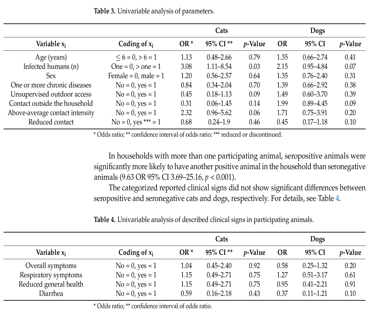 ANAFAM - SARS-CoV-2 Infection and Clinical Signs in Cats and Dogs from ...