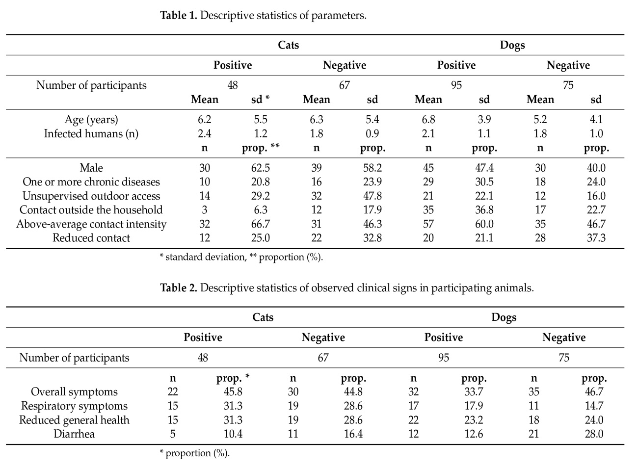 ANAFAM - SARS-CoV-2 Infection and Clinical Signs in Cats and Dogs from ...